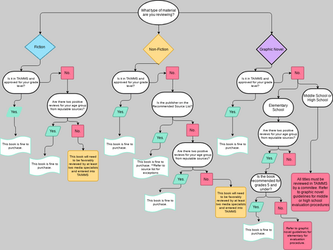 Review and Evaluation Flow Chart.vpd | Visual Paradigm User-Contributed ...
